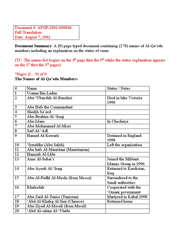 170 Names of Al-Qa'eda and Their Status | PDF | Al Qaeda | World Politics