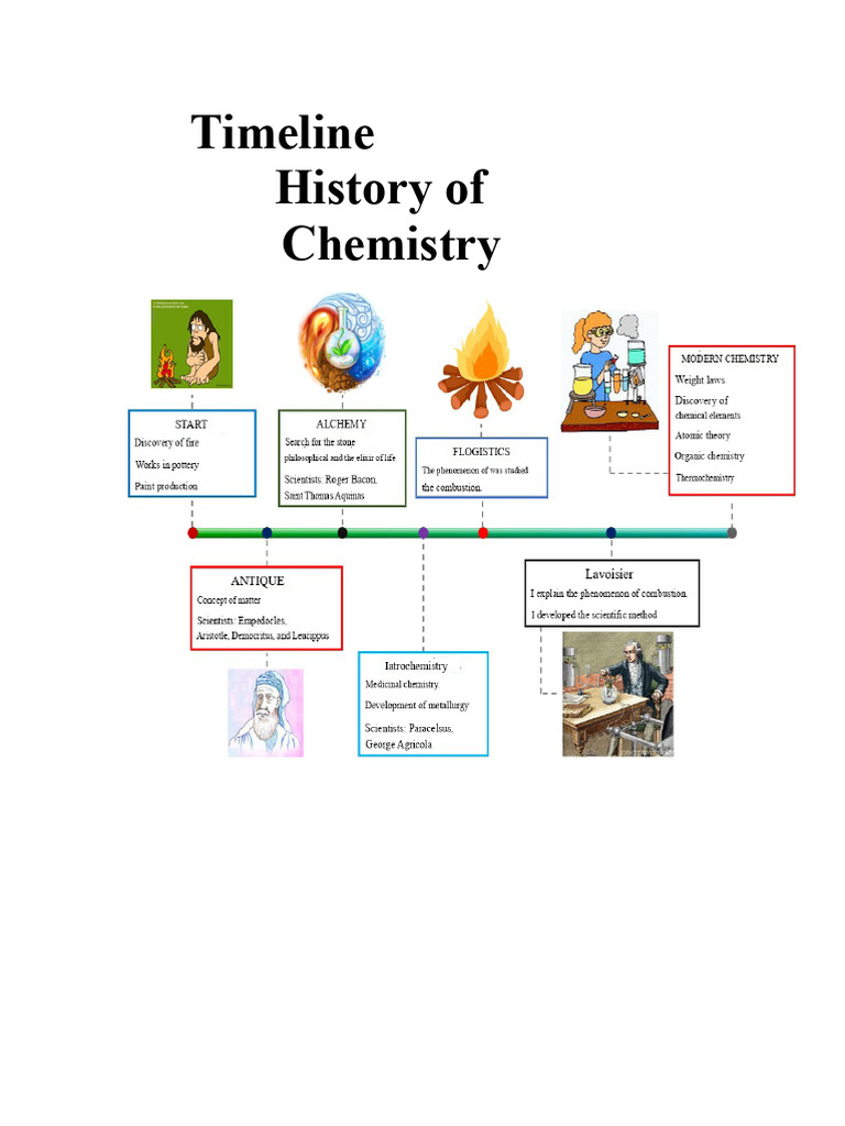 History of Chemistry Timeline | PDF | Chemistry | Alchemy