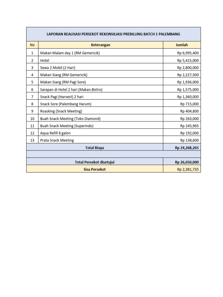 Laporan Realisasi Persekot Rekonsiliasi Prebilling Batch | PDF