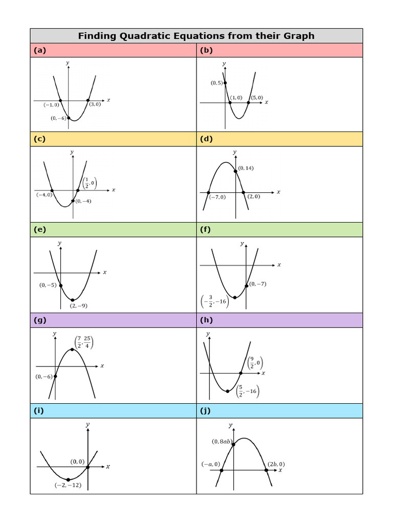 Finding Quadratic Equations From Graphs Practice Grid | PDF