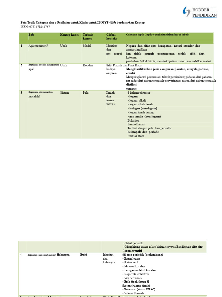 Peta Topik Kimia IB MYP 4&5 | PDF