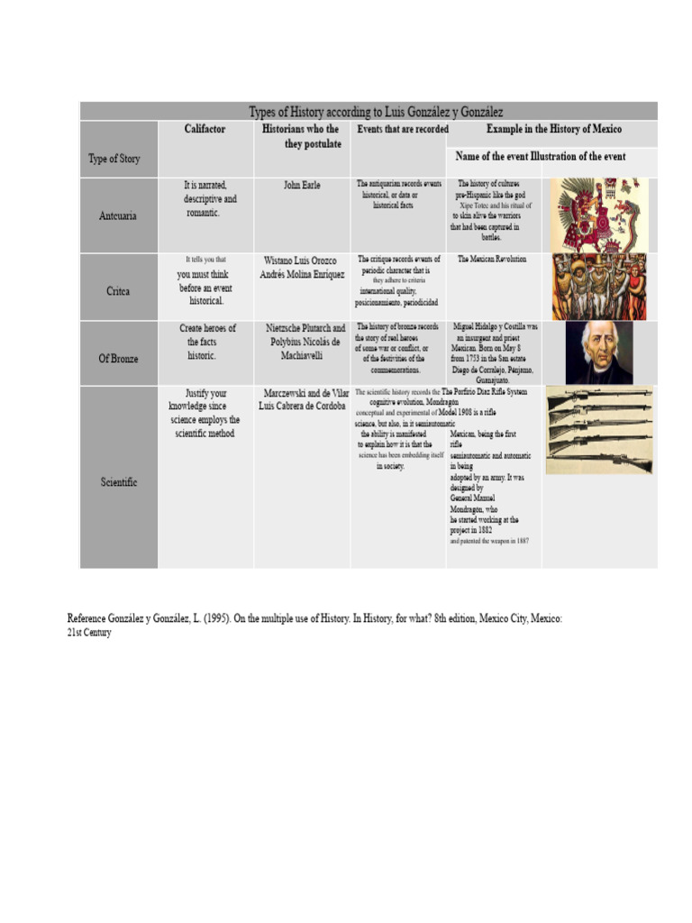 Types of History by Luis González y González | PDF | Mexico