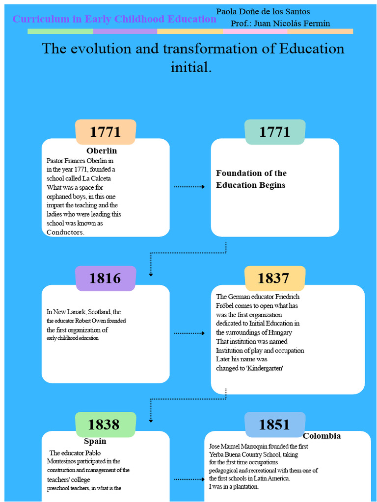 The Evolution and Transformation of Early Childhood Education. | PDF ...