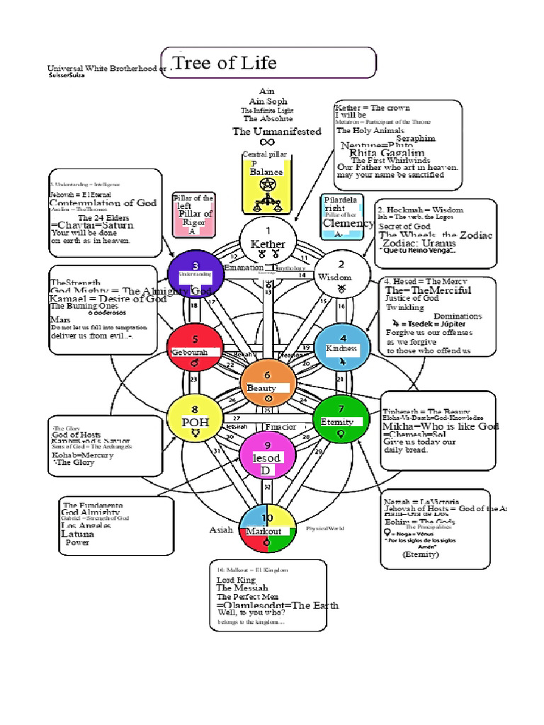Gnostic Kabbalah: Tree of Life & Tarot | PDF | Kabbalah