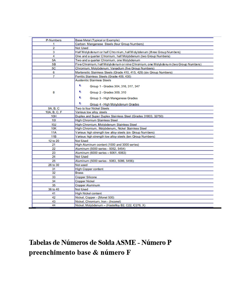 Tabelas ASME de Solda: Números P e F | PDF | Metais | Despesa