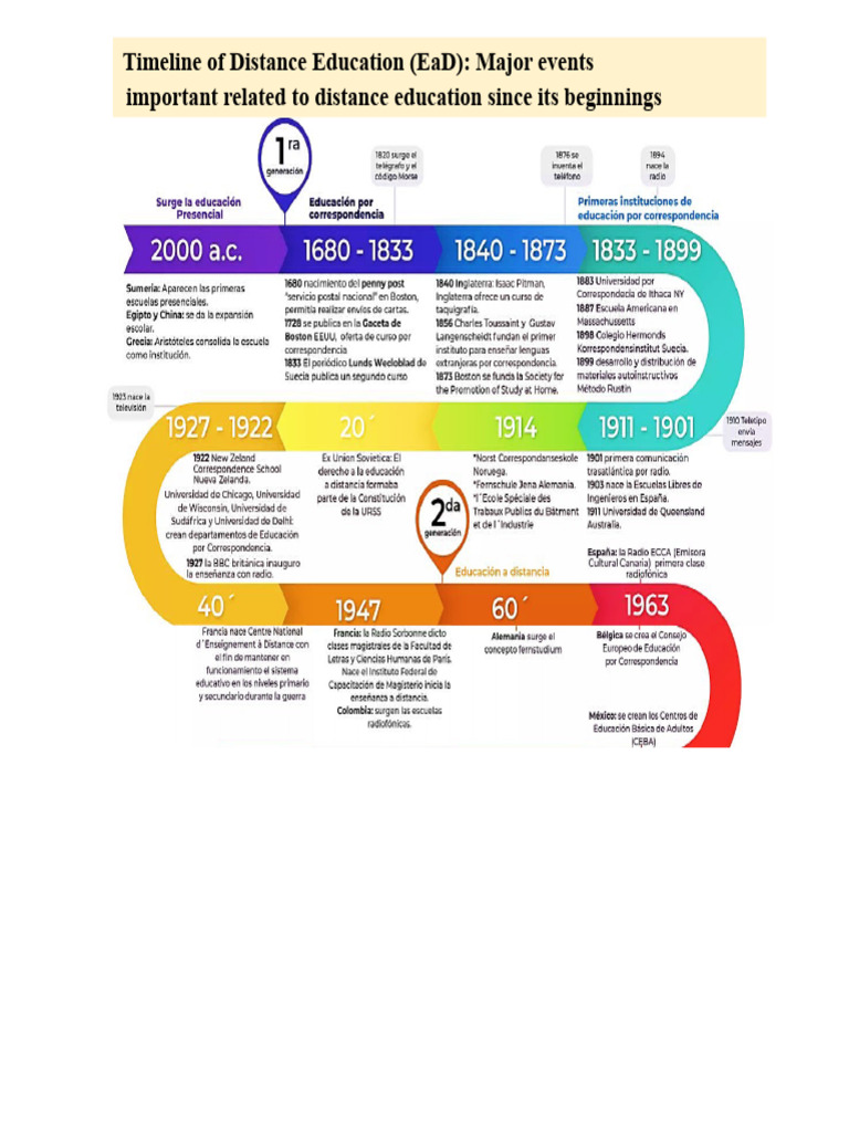 History of Distance Education Milestones | PDF | Distance Education ...