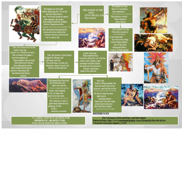 The Legend of The Volcanoes (Concept Map) | PDF