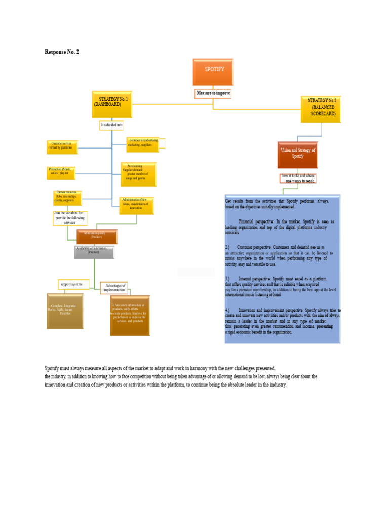 Response No. 2 CONCEPT MAP SPOTIFY | PDF | Spotify | Innovation