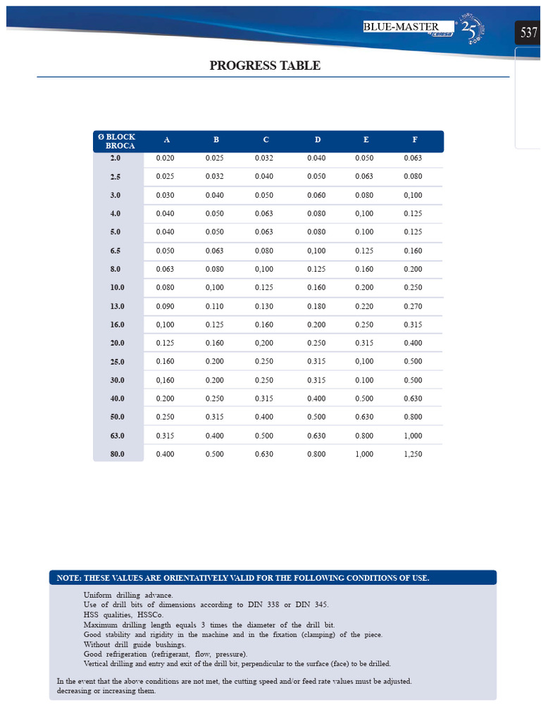 Drill Progress Table BM PDF | PDF | Drilling | Metalworking