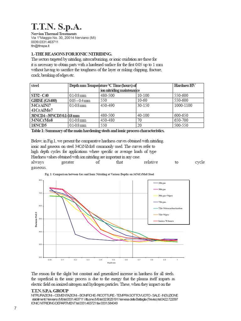 Ion Nitriding | PDF | Stainless Steel | Steel