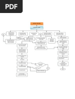 Flow Chart Import Process | PDF