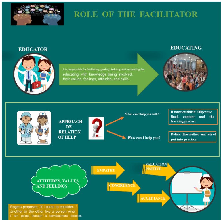 Infographic "Role of The Facilitator" | PDF