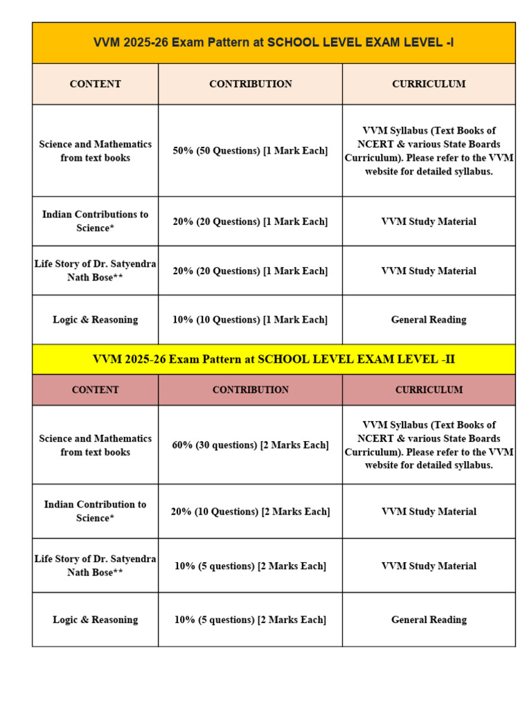 VVM 2025-26 Exam Pattern Overview | PDF