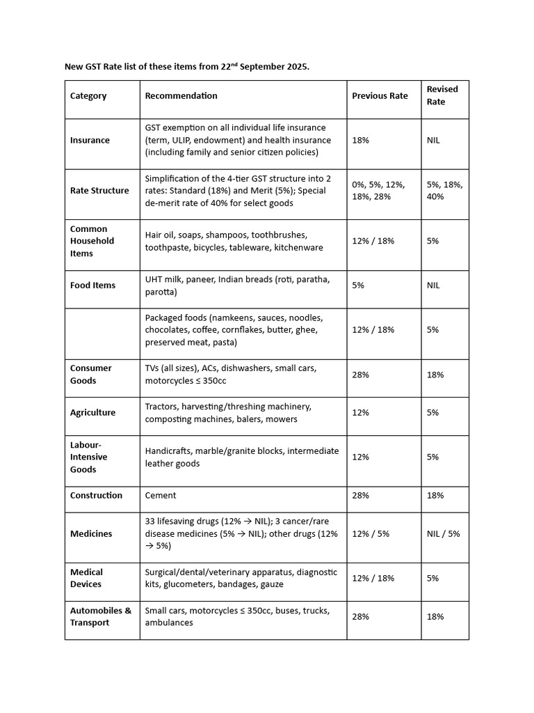 New GST Rate List of These Items From 22nd September 2025 | PDF