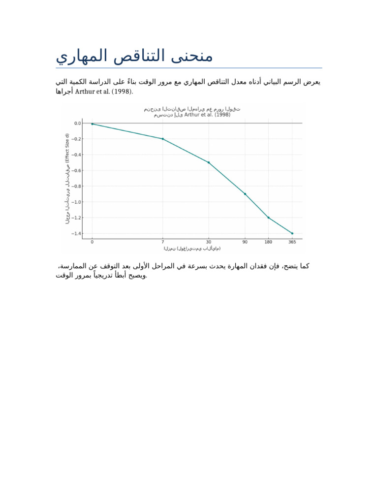 Skill Decay Curve Report | PDF