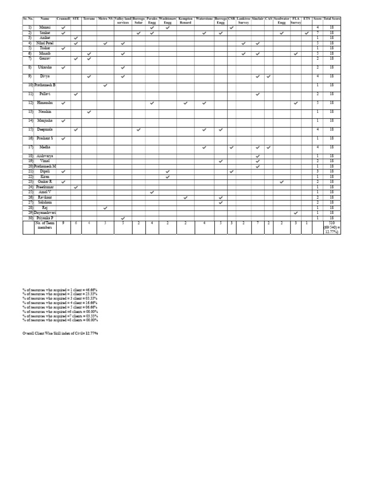 Clientwise Skill Index - Civil - Matrix Feb 2021 | PDF