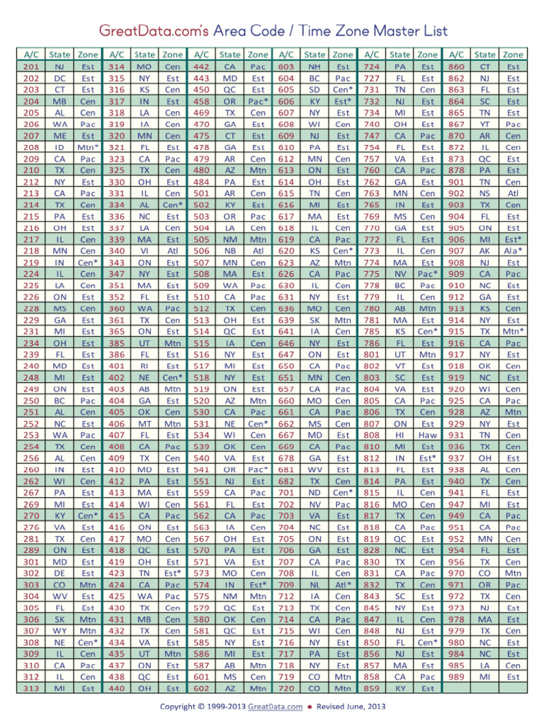 Area Codes | PDF