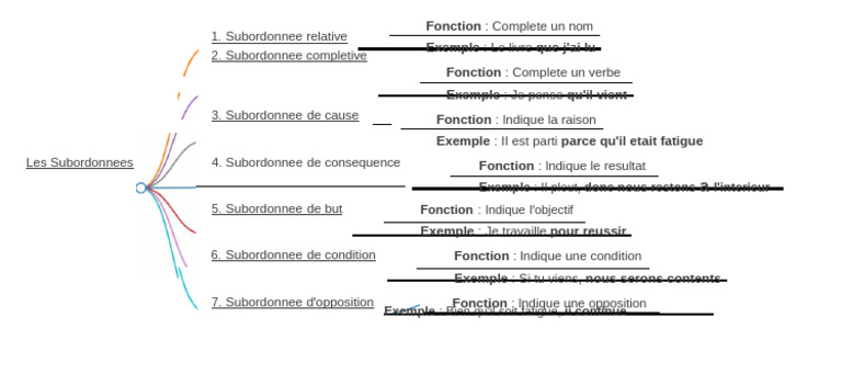 Types de subordonnées en français | PDF