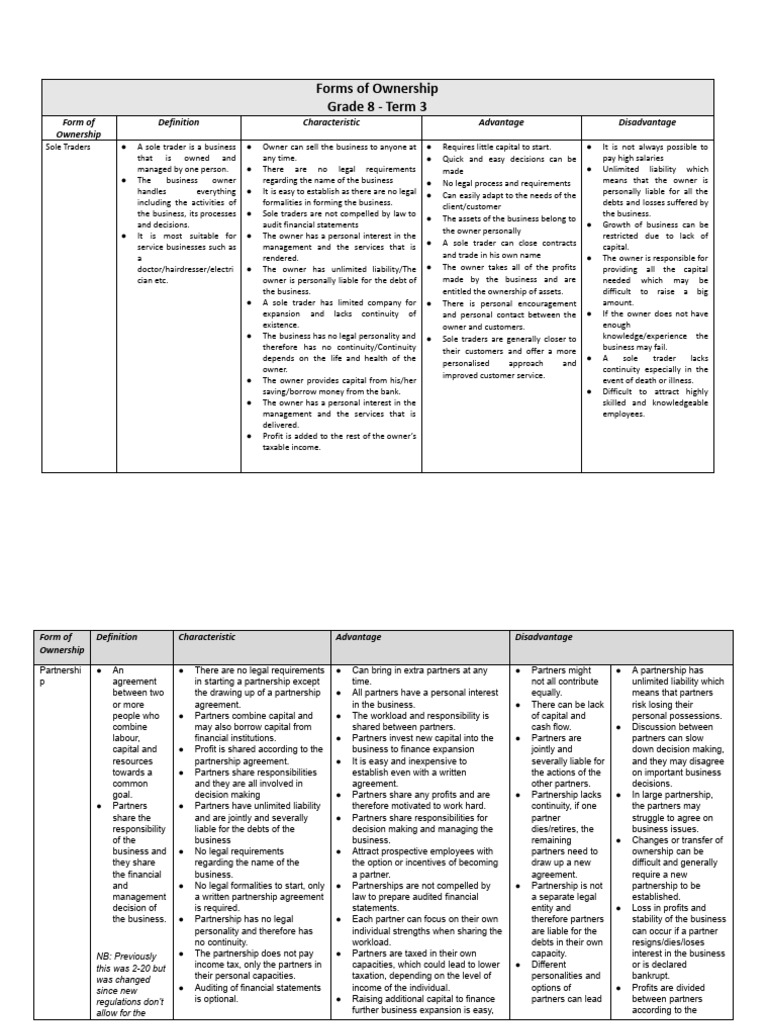 GRADE 8 - Notes - Forms of Ownership | PDF | Partnership | Dividend