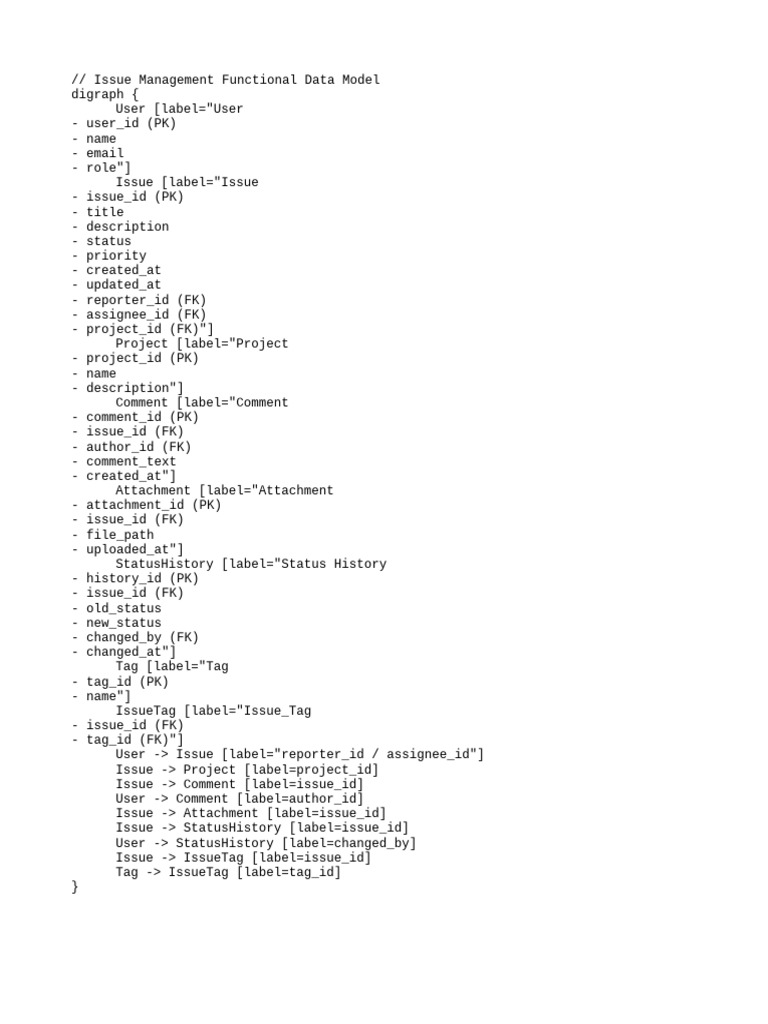 Issue Management Data Model | PDF