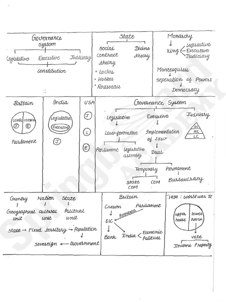 Indian Polity Short Notes English | PDF