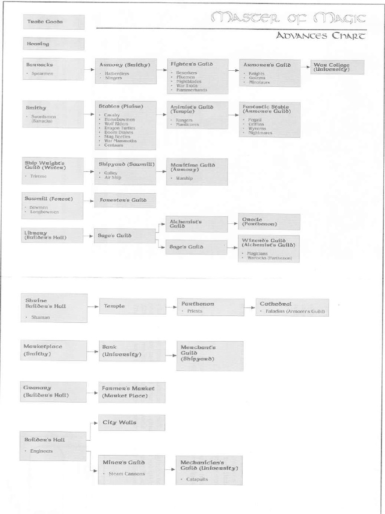 Master of Magic - Advances Chart | PDF
