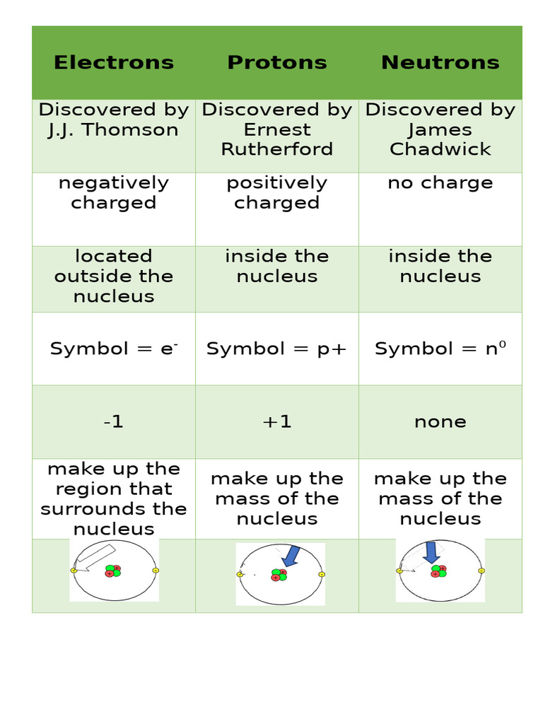 Subatomic Particles: Electrons, Protons, Neutrons | PDF