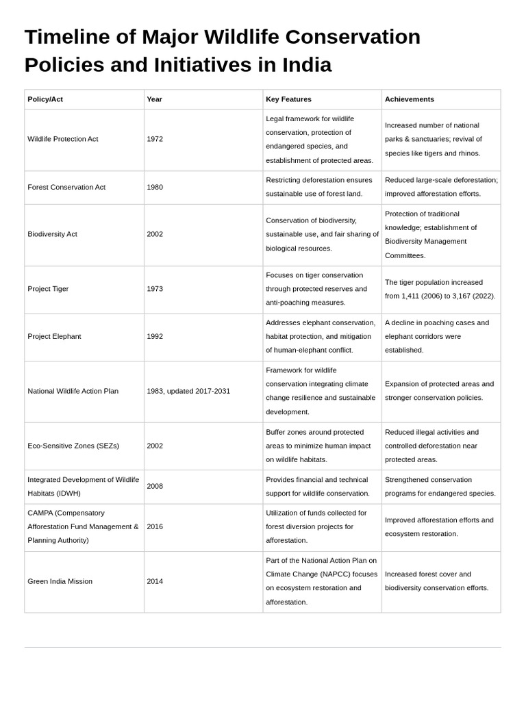 Timeline of Major Wildlife Conservation Policies and Initiatives in ...