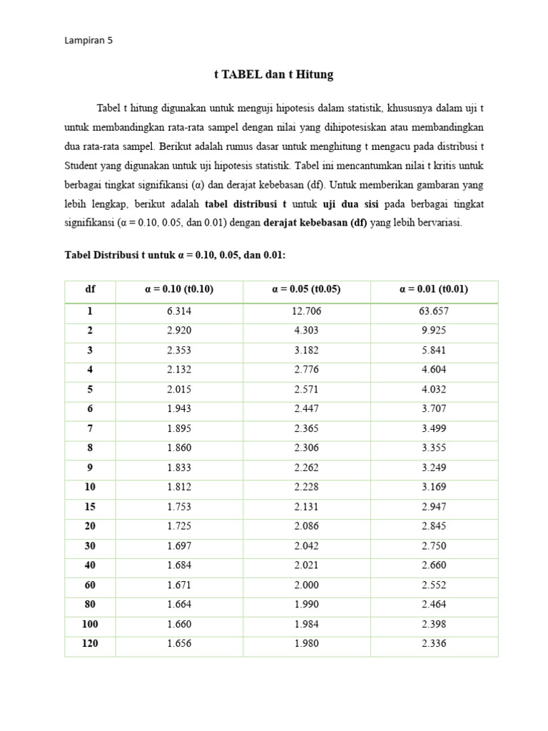Tabel Distribusi t untuk Uji Hipotesis | PDF