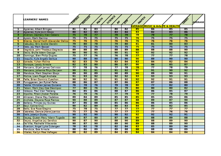 1st Quarter Summary of Grades | PDF