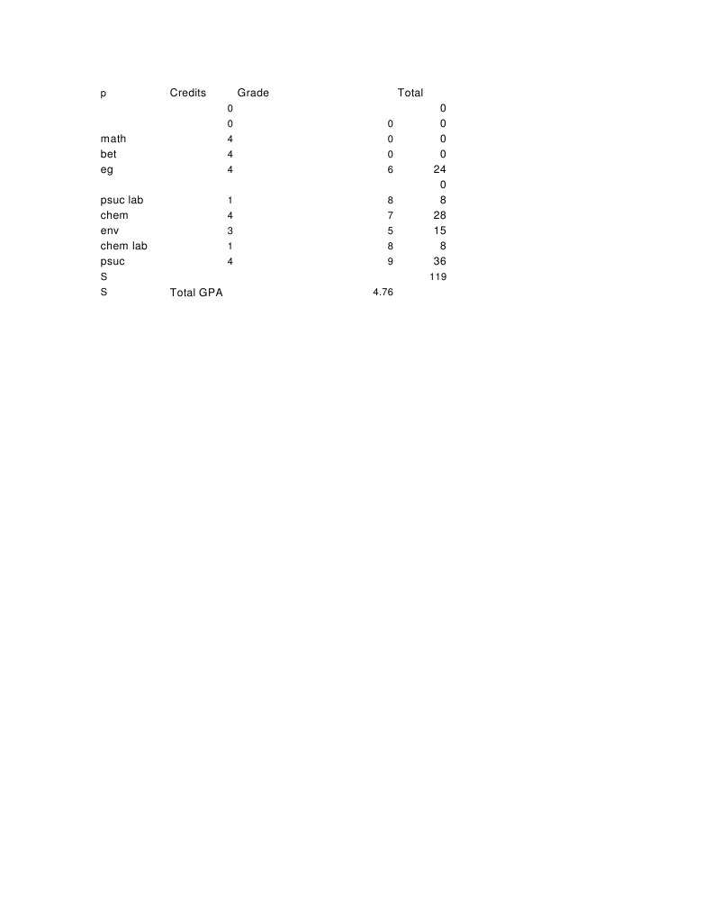 Credits Grade Total 0 0 Math 0 Bet 0 Eg 24 0 Psuc Lab 8 Chem 28 Env 15 ...