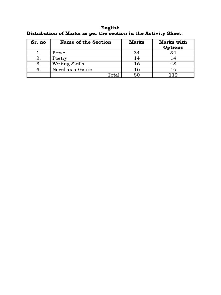 XII English Paper Pattern - 1 | PDF | Poetry | Novels