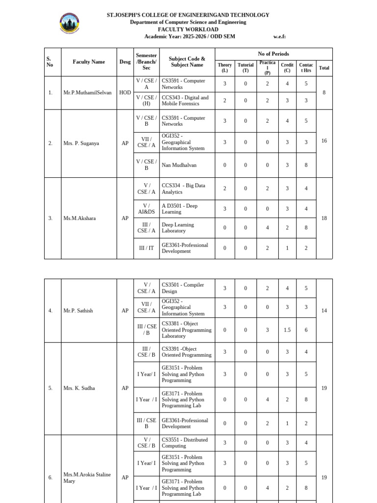 Faculty Workload Report 2025-2026 | PDF | Computing | Information ...