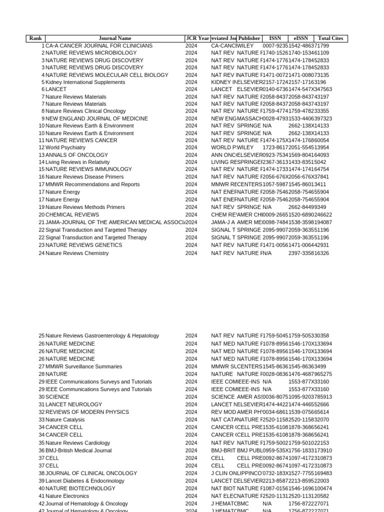 Top Ranked Journals 2024 List | PDF | Drug Discovery | Biology