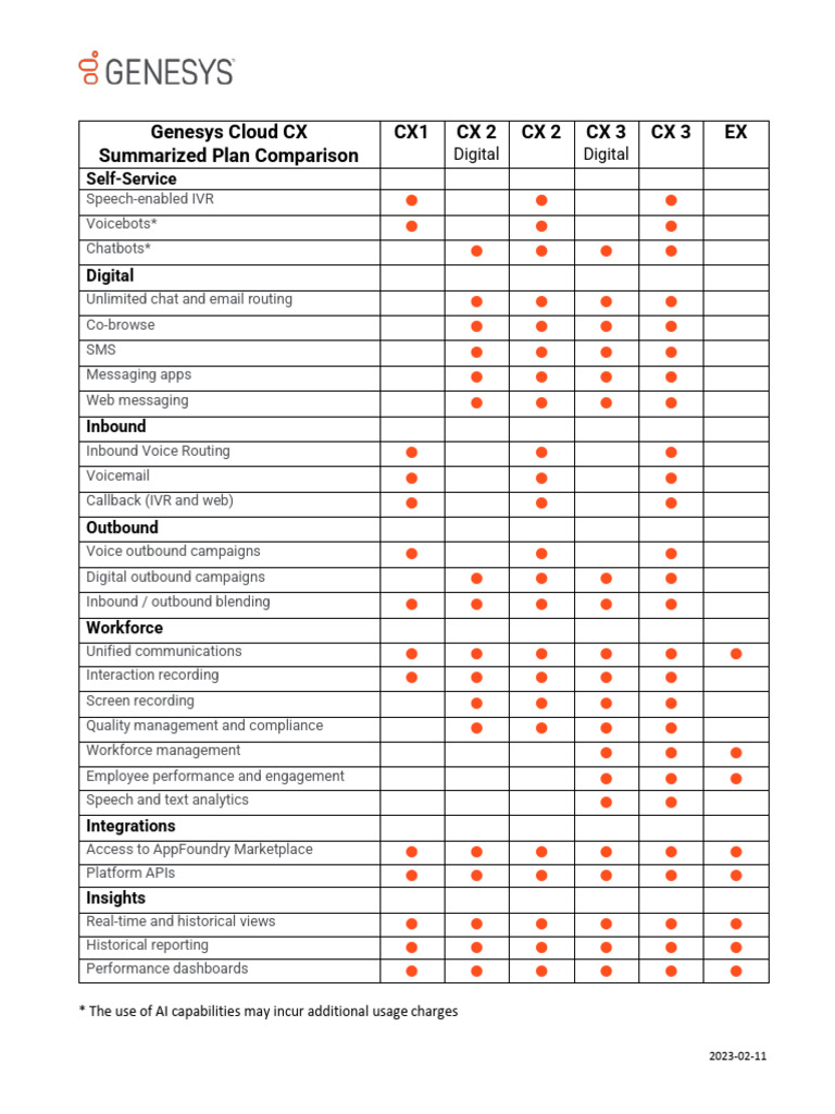 GC Feature Matrix Summary Mar2023 | PDF | Interactive Voice Response ...