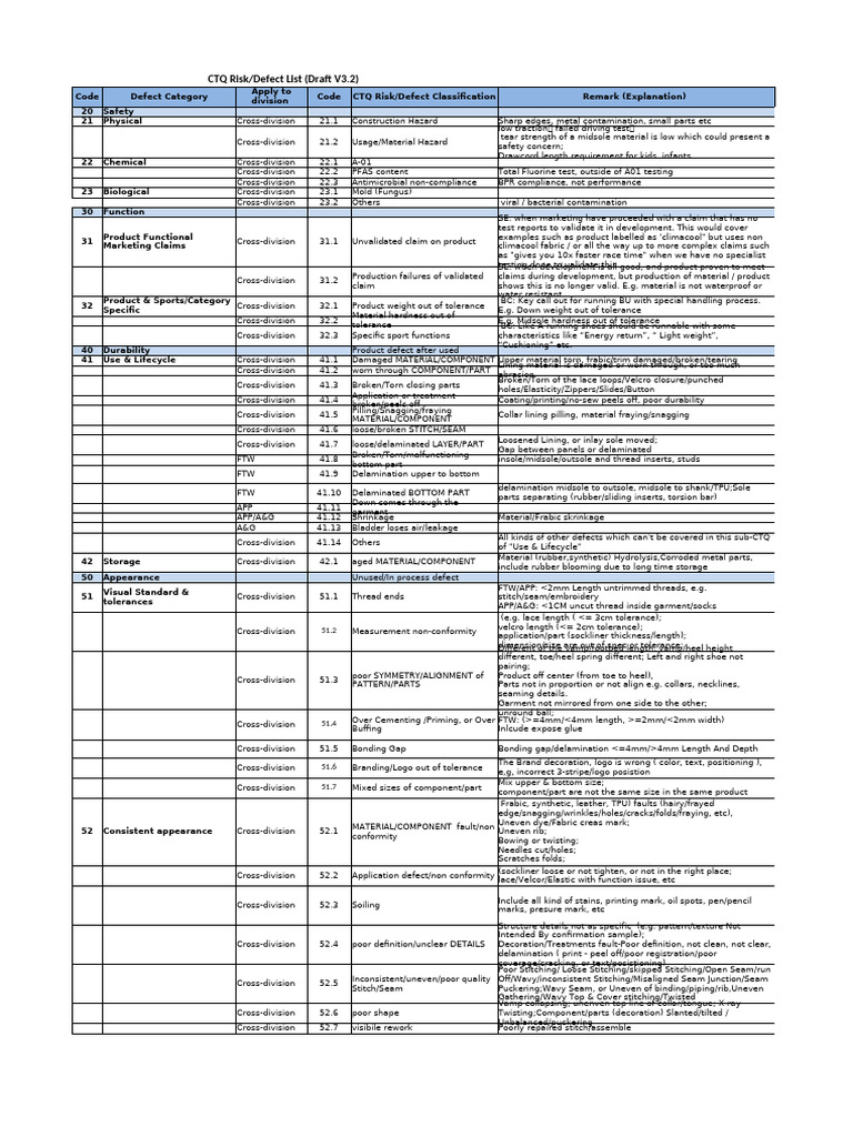 CTQ Risk and Defect Classification List | PDF | Shoe | Seam (Sewing)