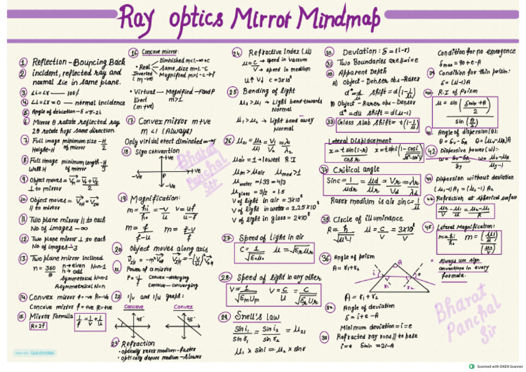 Ray Optics Mirror Mindmap-1 | PDF