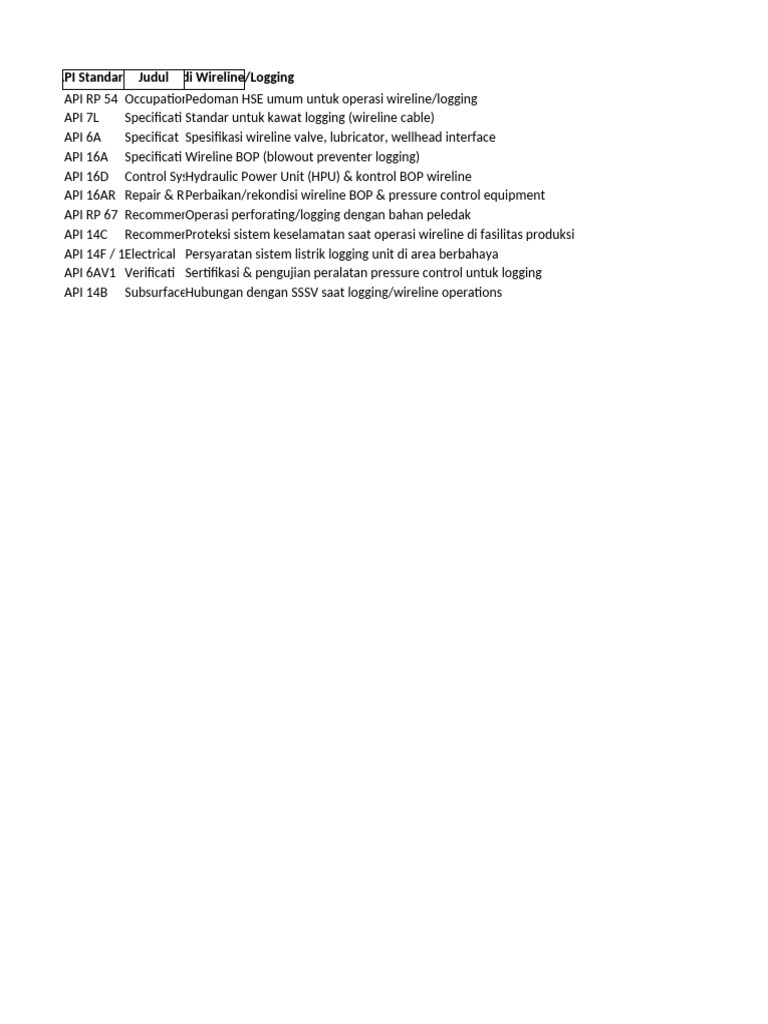 API Standards Wireline Logging | PDF