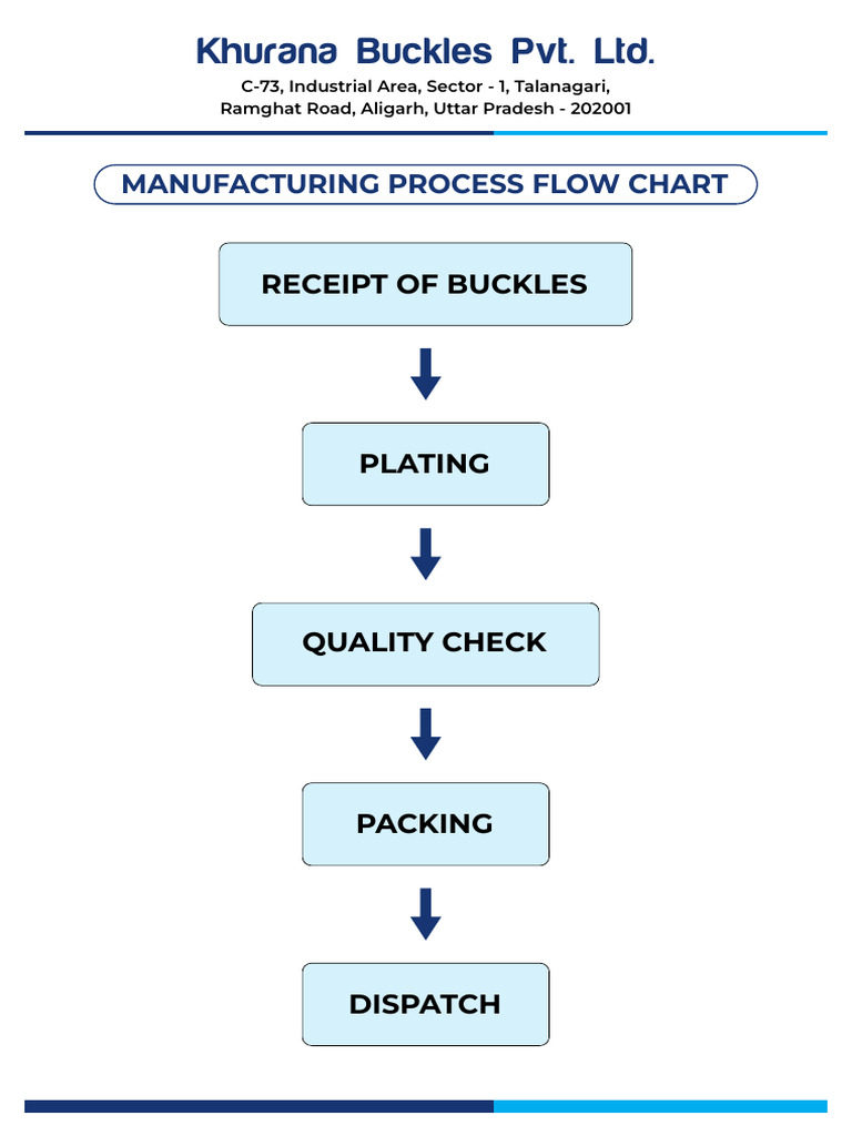 Flow Chart | PDF