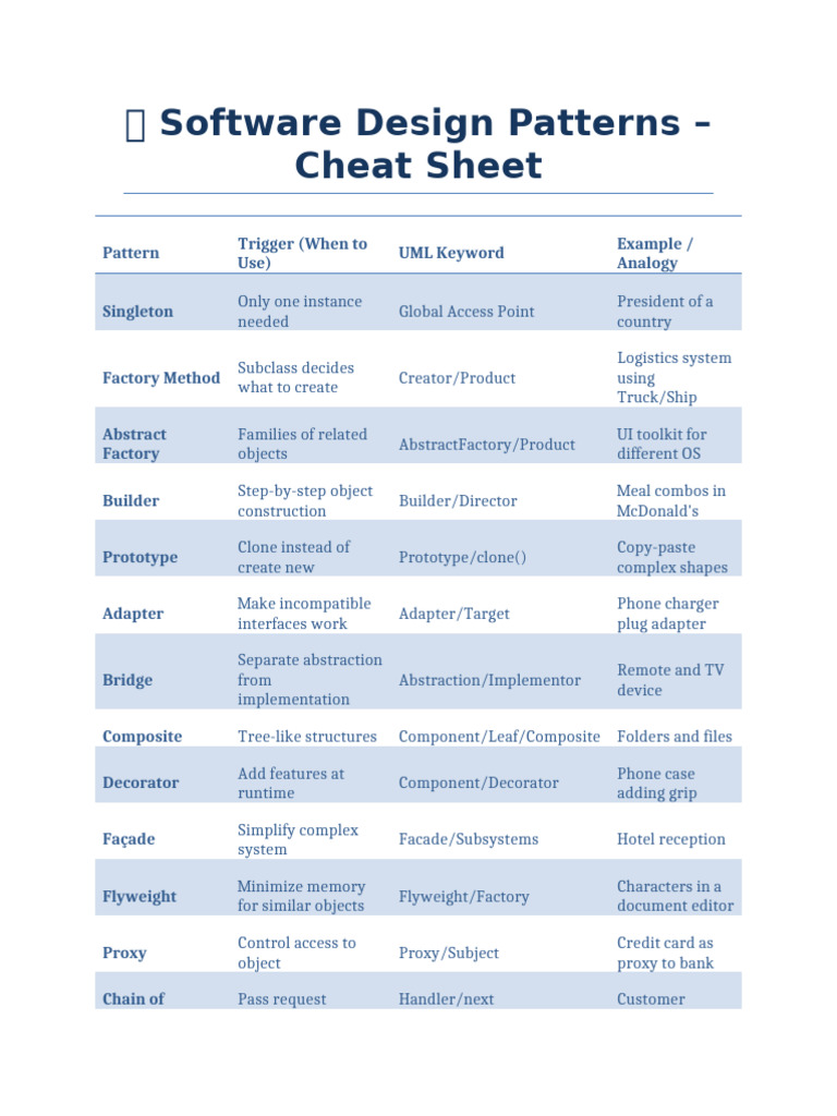 Design Patterns Cheat Sheet | PDF | Class (Computer Programming) | Method (Computer Programming)