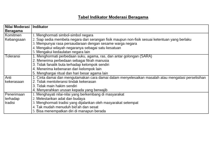 Indikator Moderasi Beragama dan Toleransi | PDF