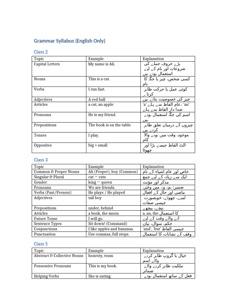 Grammar Syllabus English | PDF