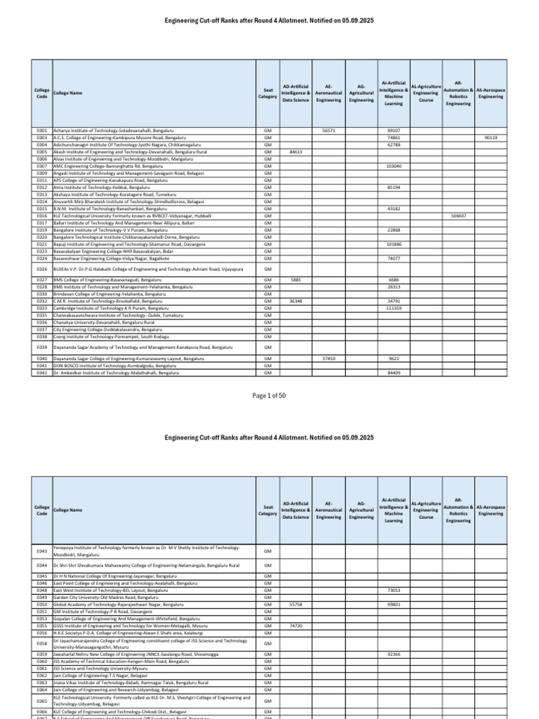 Engineering Cut Off Rank After Round 4 Allotment Notified On 05.09.2025 ...
