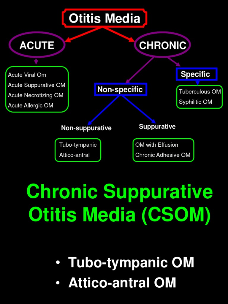 CSOM Treatment | Ear | Auditory System