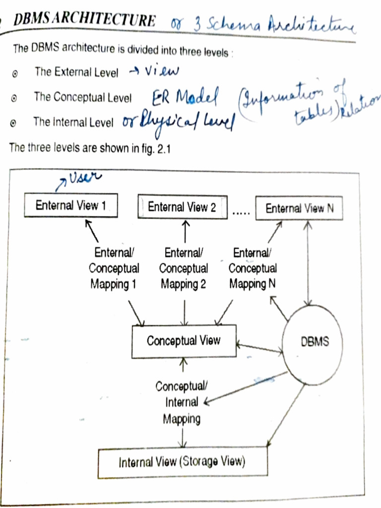 Three Level Architecture of DBMS | PDF | Databases | Conceptual Model
