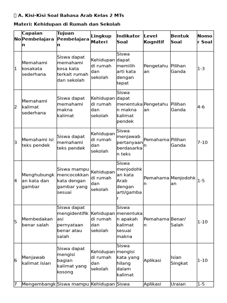 Kisi-kisi Dan Bobot Nilai Soal Bahasa Arab Kelas 2 Mts Semester 2, New 2025 | PDF