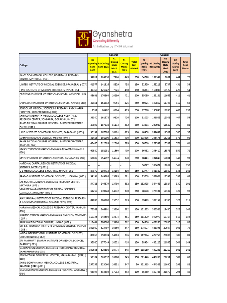 UP MBBS Pvt Cut-off 2025-1 | PDF