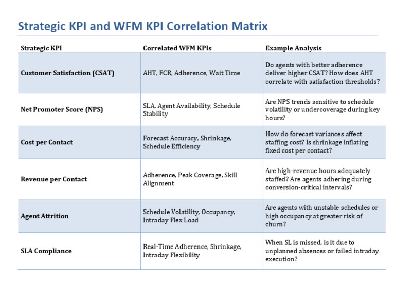 Strategic KPI and WFM KPI Correlation Matrix | PDF