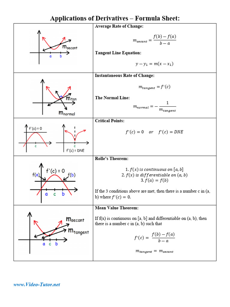 Derivatives Application Formula Sheet | PDF | Derivative | Differential ...