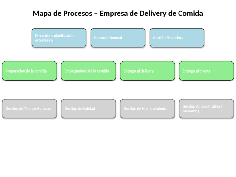 Mapa de Procesos Empresa Delivery | PDF